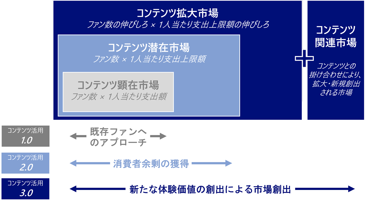 コンテンツ活用3.0 ~事業創造に向けたコンテンツ活用~ | NRI経営コンサルタントの視点 | 野村総合研究所(NRI)